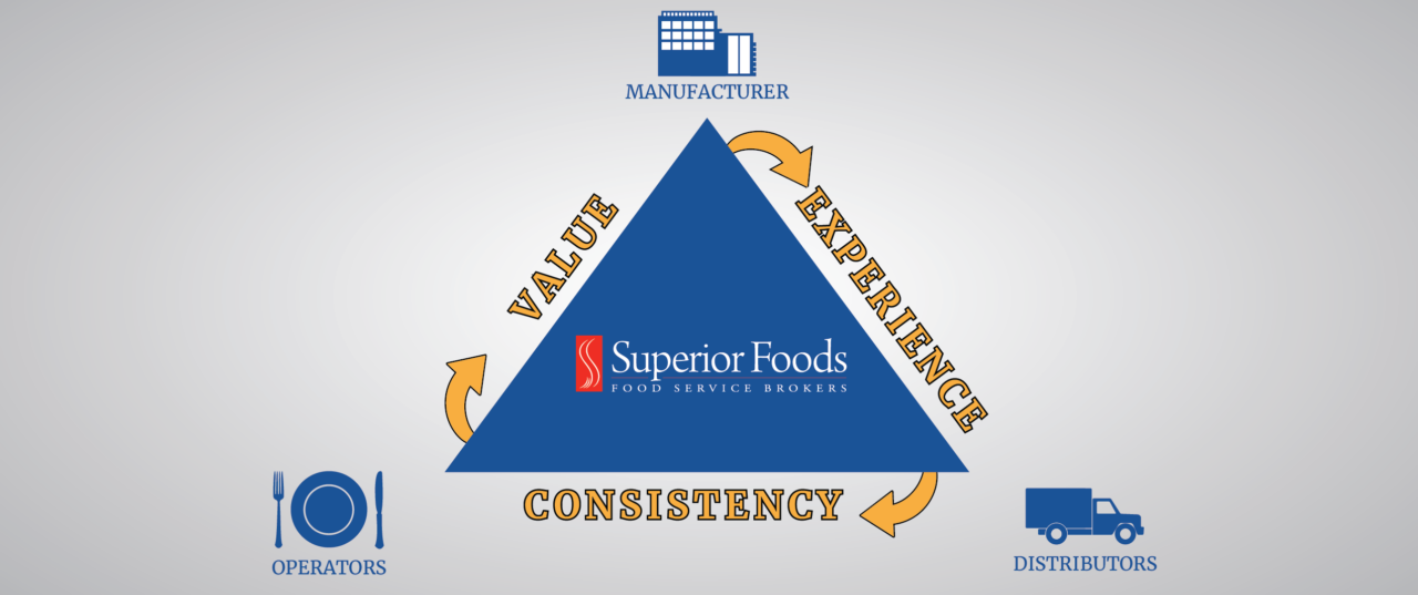 Market, Services & Segments | Superior Food Sales